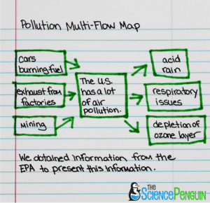 How I Use Science Thinking Maps