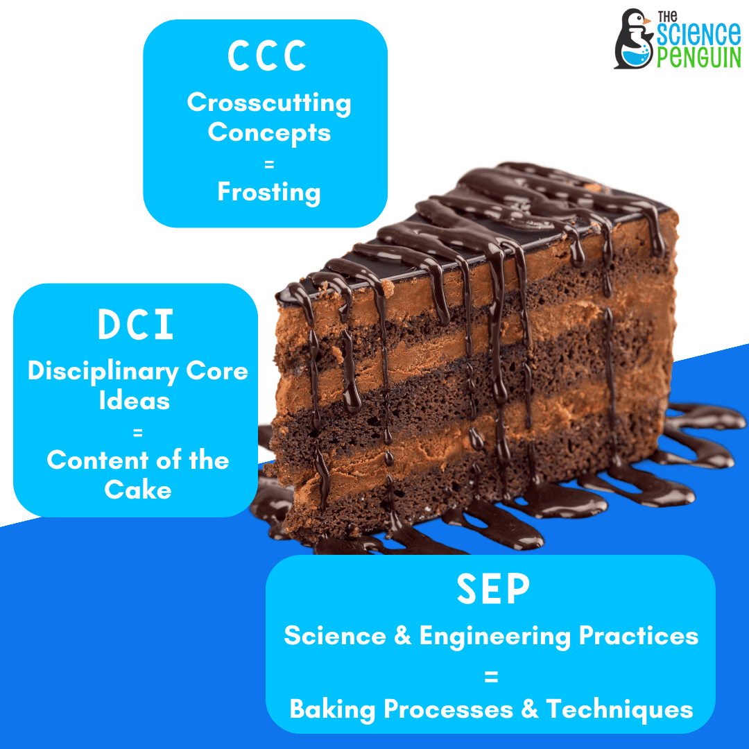 Navigating the Three Dimensions of NGSS: A Guide for 4th and 5th Grade ...